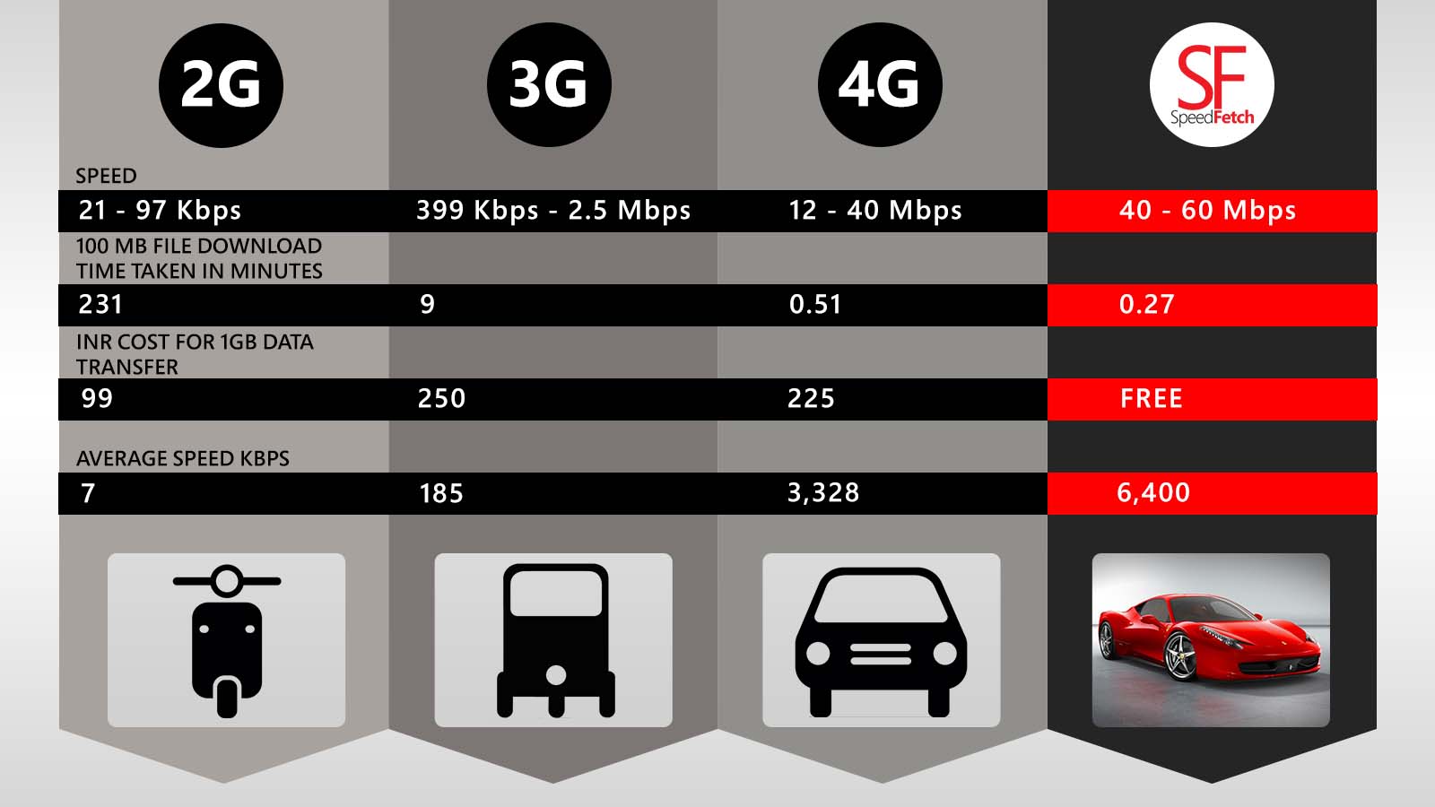 Speed Fetch New Entertainment Platform With 5G Speeds And Zero Data