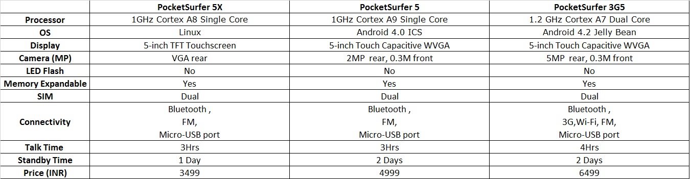 Datawind Pocketsurfer 5X, 5 & 3G5 - Specs and Details | GizmoManiacs
